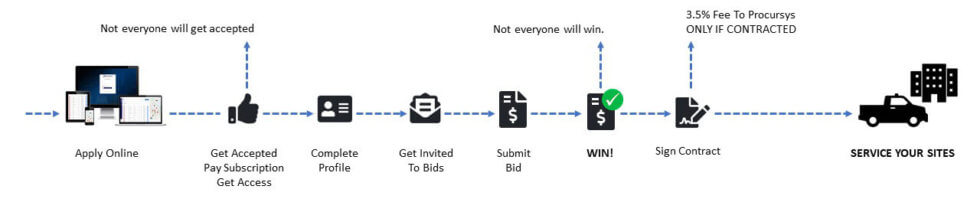 Service Providers | Procursys